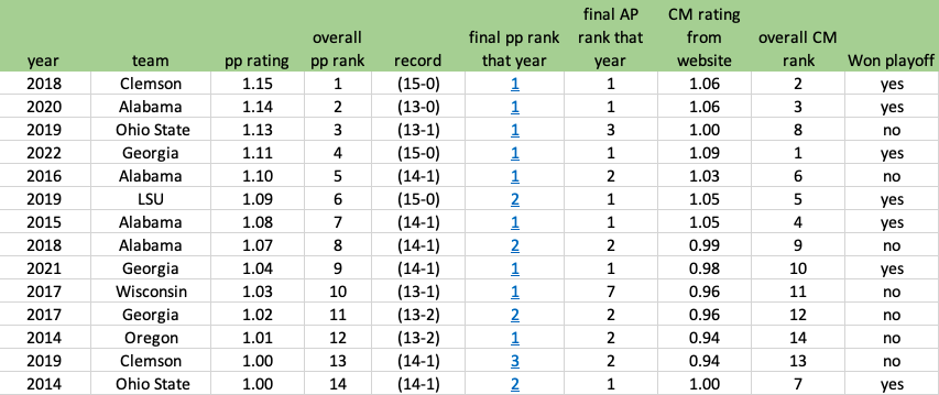 Best college football team of the cfp era | Neville Aga's Blog!